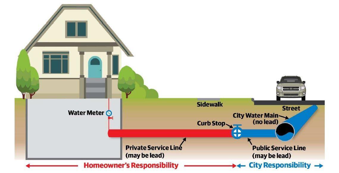 Lead Service Line Replacement Program returns to Ripon | News ...