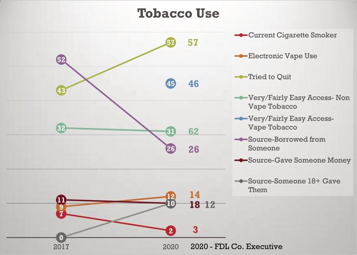 How did the Ripon Area School District fare in the Alcohol, Tobacco and ...