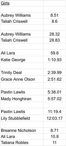 Nicholson, Herring break school track records at indoor meet | Local ...