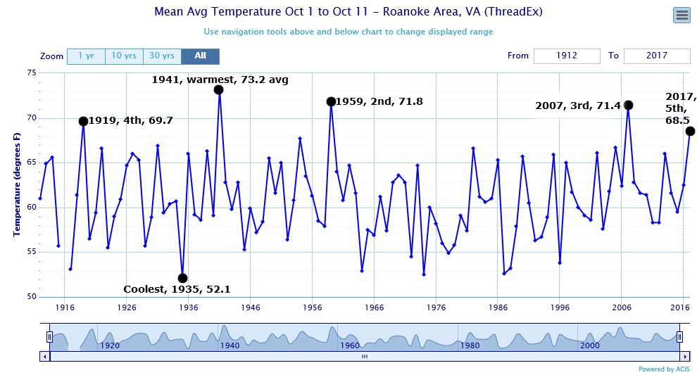 Not the warmest start to October we've had; some cooling ahead