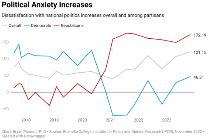 Roanoke College poll: Biden, Trump rematch within margin of error