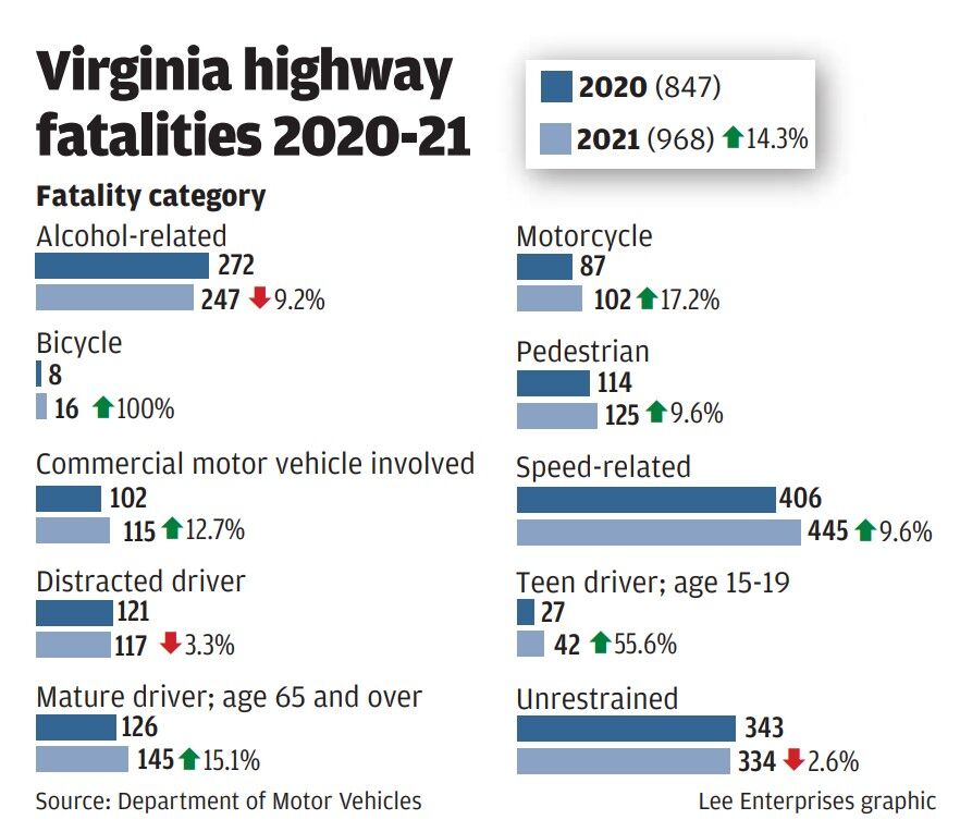 Virginia roadway fatality statistics show dangerous trends