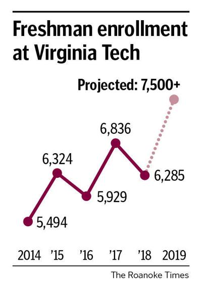Virginia Tech pushing capacity after admitting larger than anticipated ...
