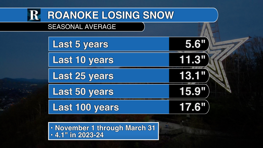 Roanoke winter review: Warm again, and more wet than white