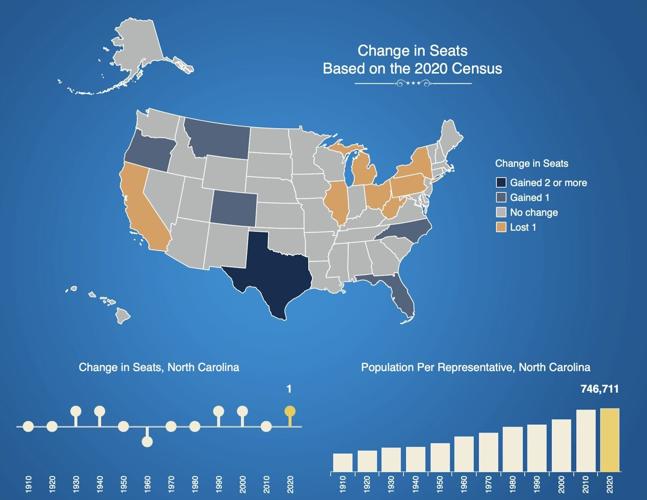 Early projection adds US House seat for North Carolina in 2030 ...
