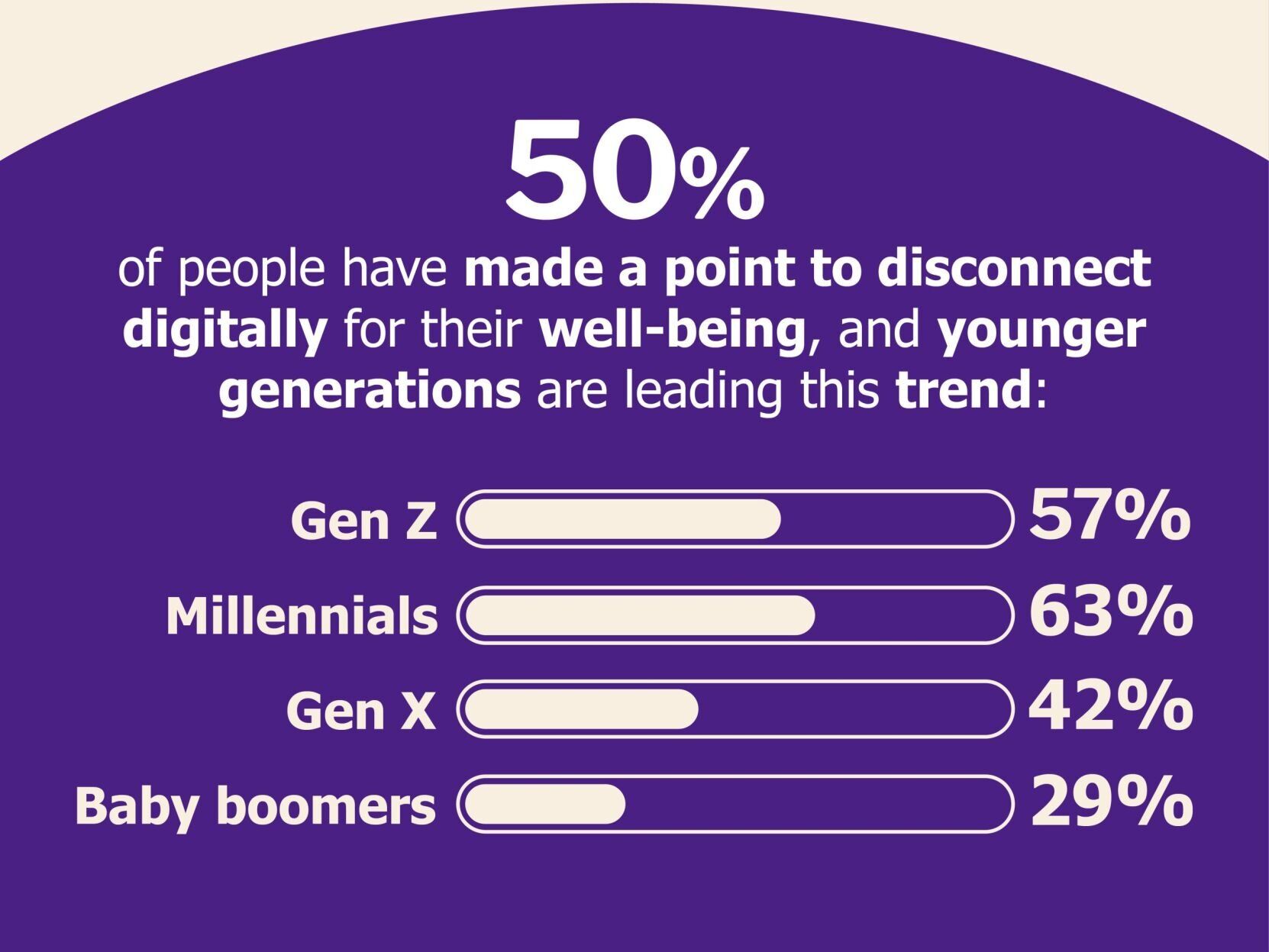 Americans disconnecting from digital life to improve well-being ...