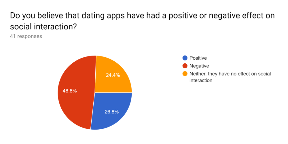 Are Dating Apps A Negative for Your Mental Health? | News ...