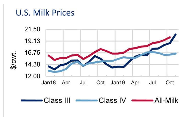 The above chart shows milk prices for Classes III and IV and the All ...