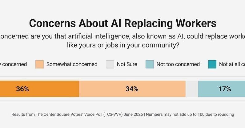 Poll: 70% of Americans 'concerned' AI will take jobs | News ...