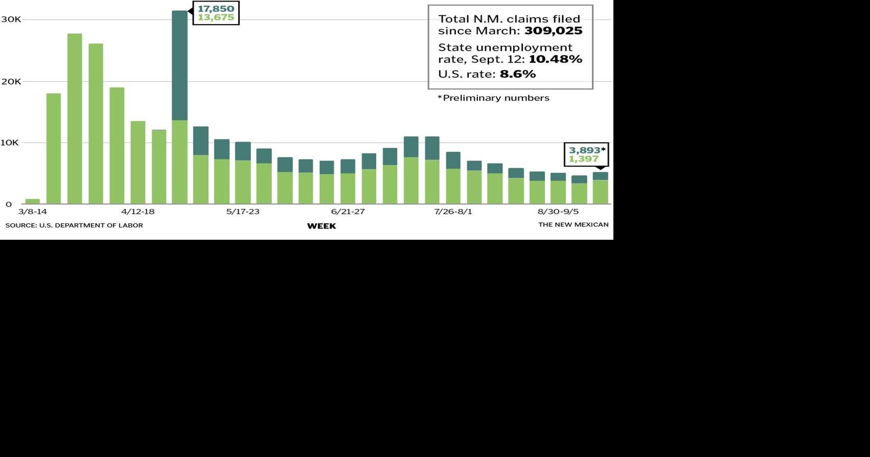New Mexico unemployment claims grow after steady drop | Local News ...