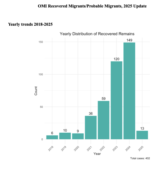 Border crossings are down, but migrants' skeletal remains still dot ...