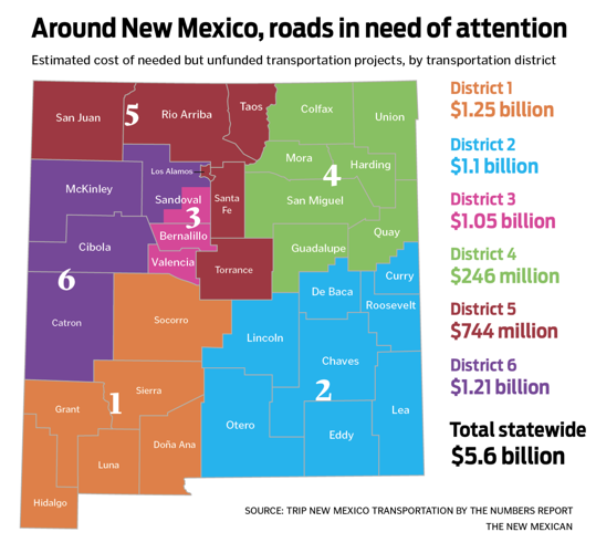 As New Mexico's roads deteriorate, agency urges major investment ...