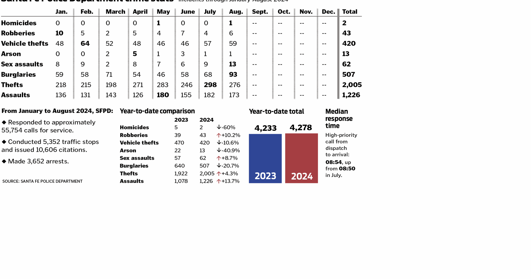 City crime numbers inch upward, August data shows | Local News ...