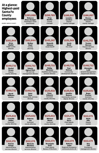 'A lot of competition': Scores of Santa Fe city and county workers earn ...