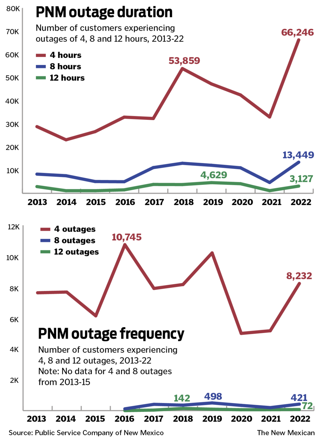 PNM reports increase in power outages systemwide, with severe weather ...