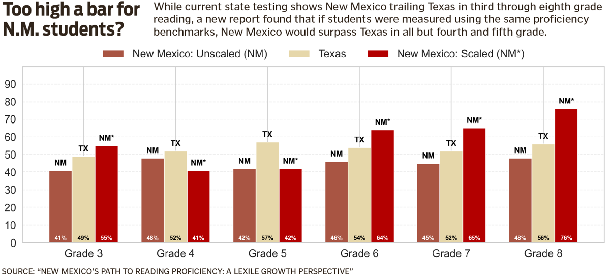 Is New Mexico really last in education? New report says otherwise ...