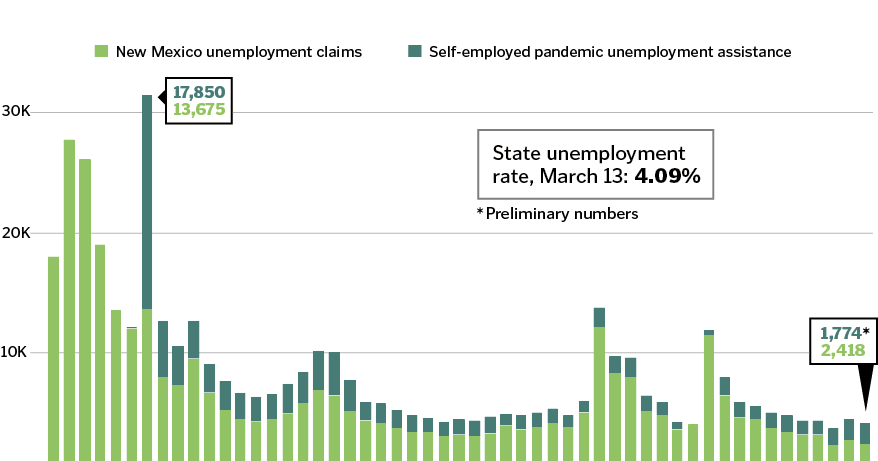 New Mexico unemployment claims lowest in full year | News in brief ...