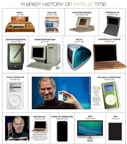 steve jobs evolution