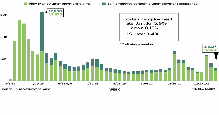 New Mexico unemployment drops but still remains higher than in fall ...