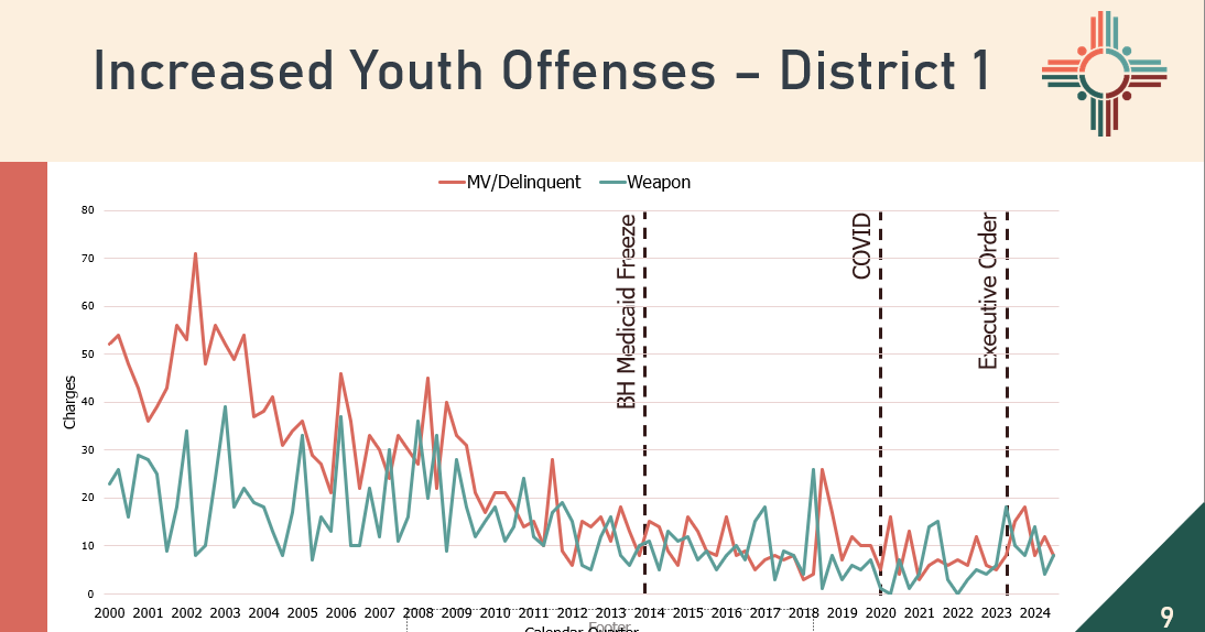 CYFD data shows youth violence has declined in Santa Fe, region | Local ...