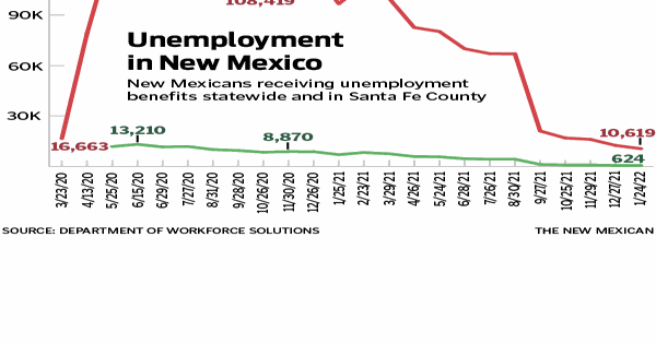 Unemployment in New Mexico, Feb. 1, 2022 | Business | santafenewmexican.com