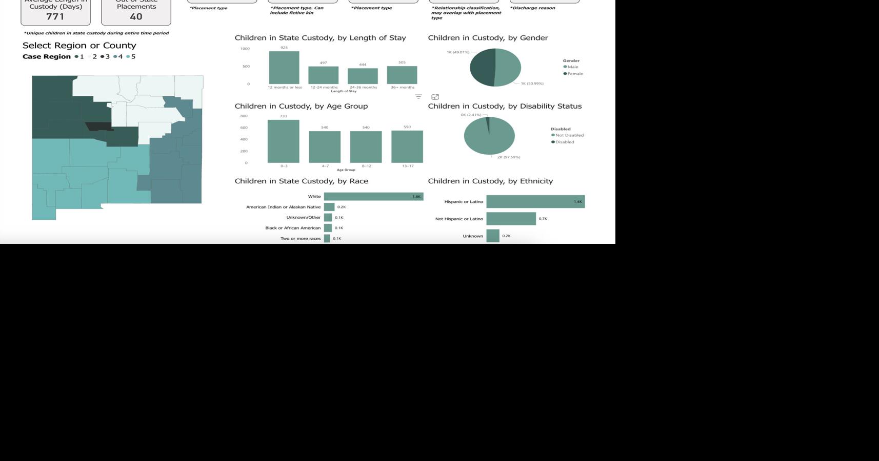 Obeying 2025 law, CYFD unveils new child welfare data dashboard ...