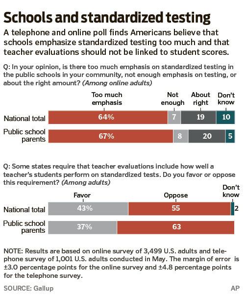 Poll: Low marks for grading teachers based on kids’ tests | Education ...