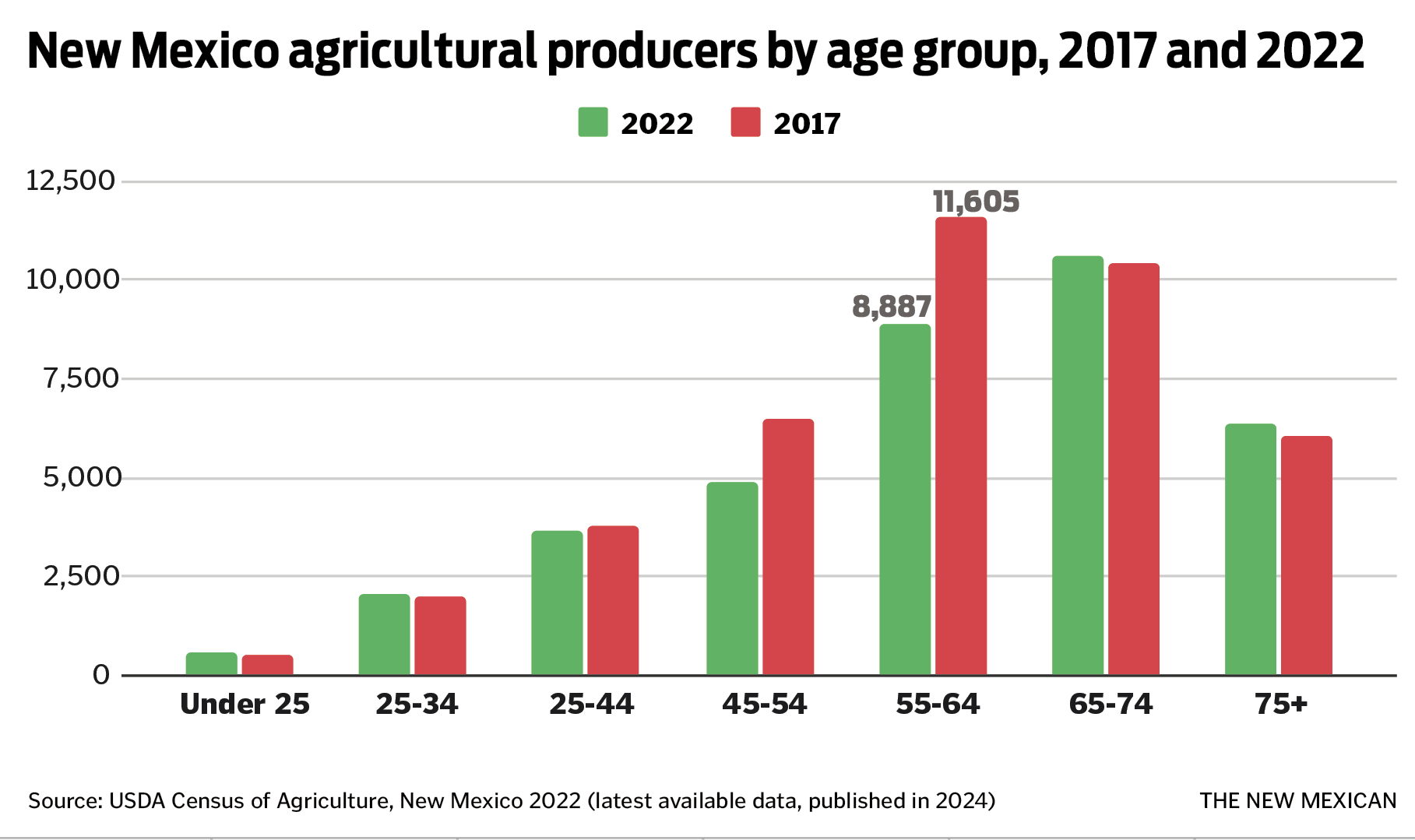 Betting the farm? New Mexico's aging producers prepare for the next ...