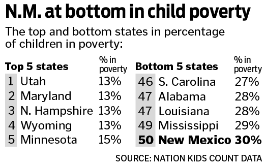 New study finds New Mexico has the highest rate of child poverty in the ...