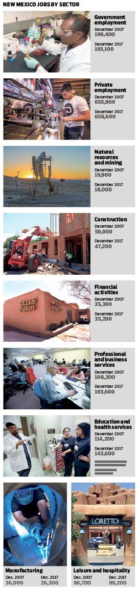 New Mexico’s lost decade: State mired in economic problems since Great ...