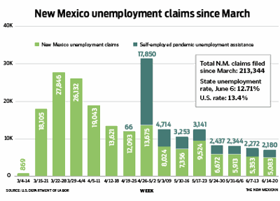 New Mexico new jobless claims remain fairly flat into June | Local News ...