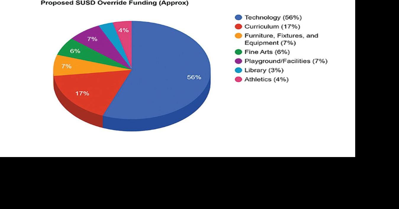Voters also must weigh in on SUSD override measure | City News ...