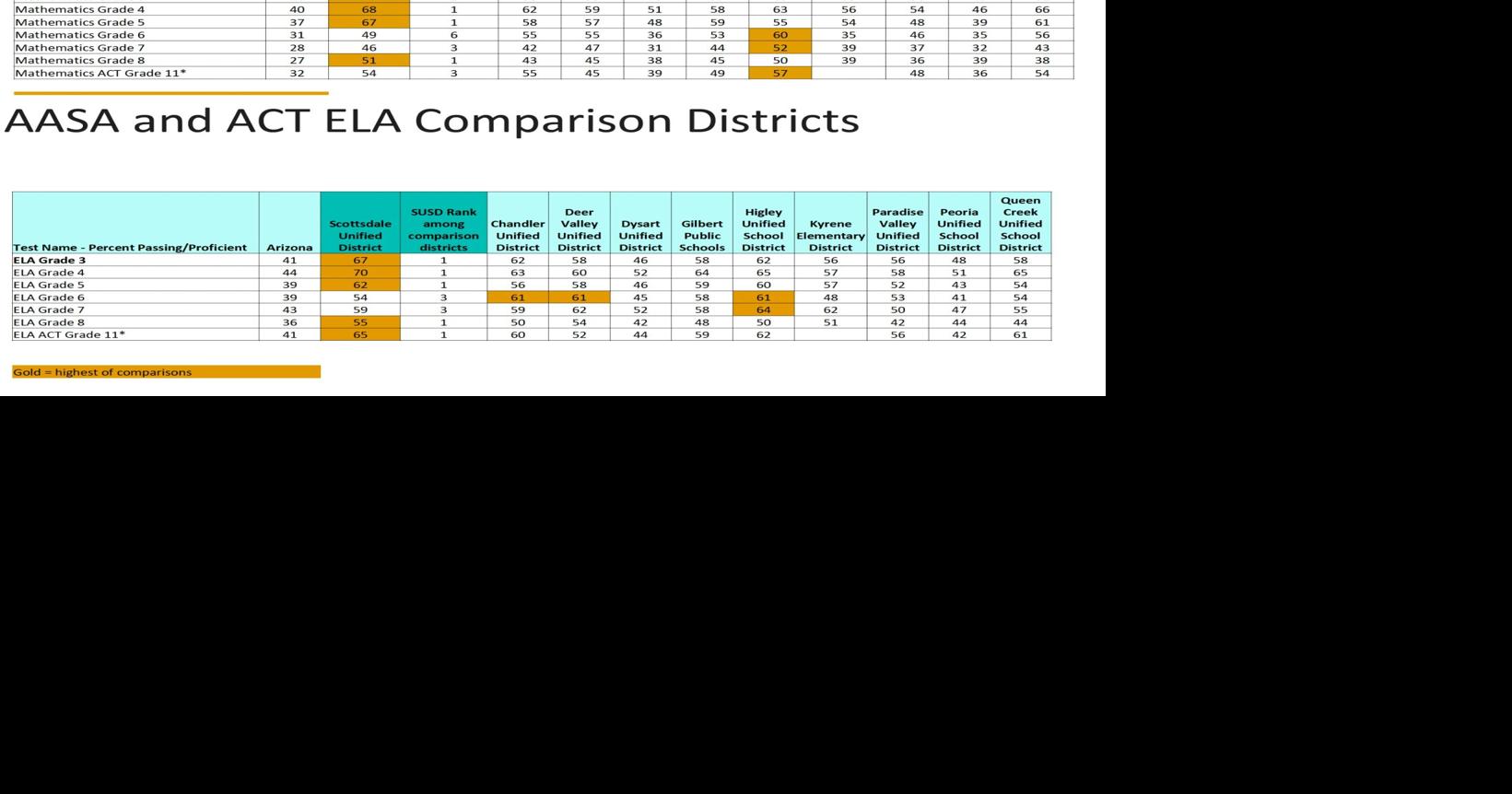 SUSD student tests yield mixed results | City News | scottsdale.org