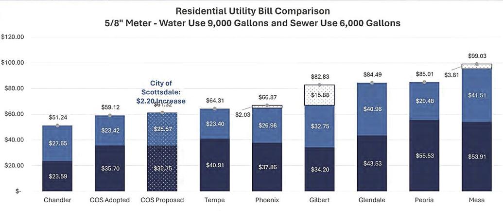 Water, sewer, garbage rates to increase | City News | scottsdale.org