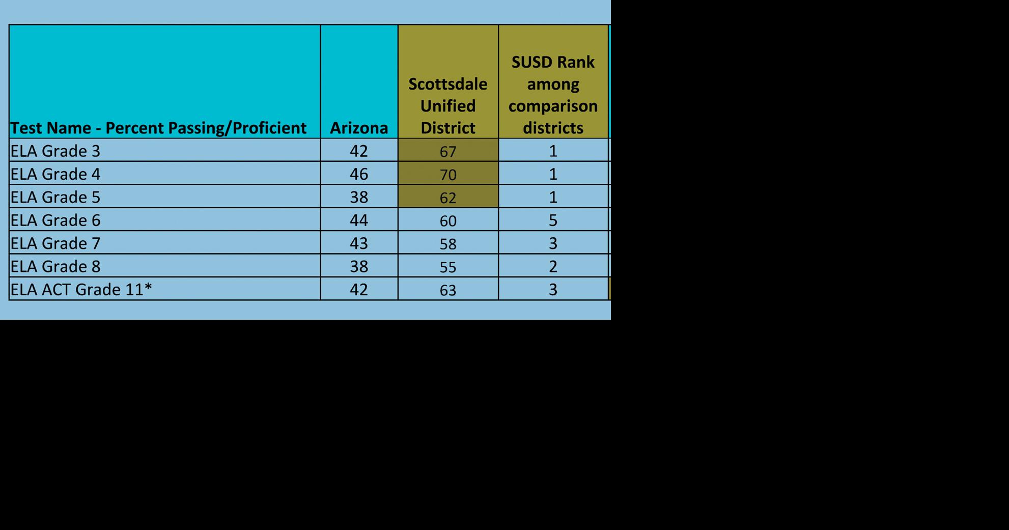 Scottsdale Unified scores topping state, national averages | City News ...