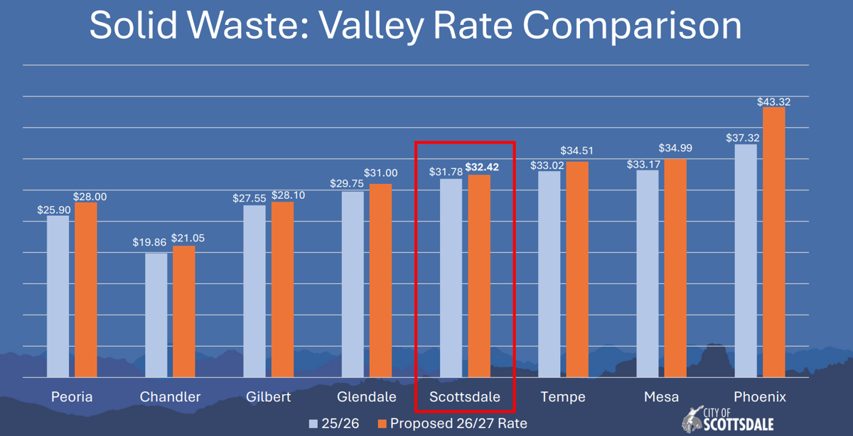 Scottsdale closer to water, garbage rate hikes | City News | scottsdale.org