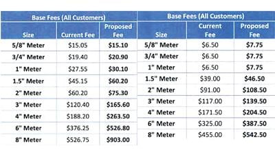 Water, sewer, garbage rates to increase | City News | scottsdale.org