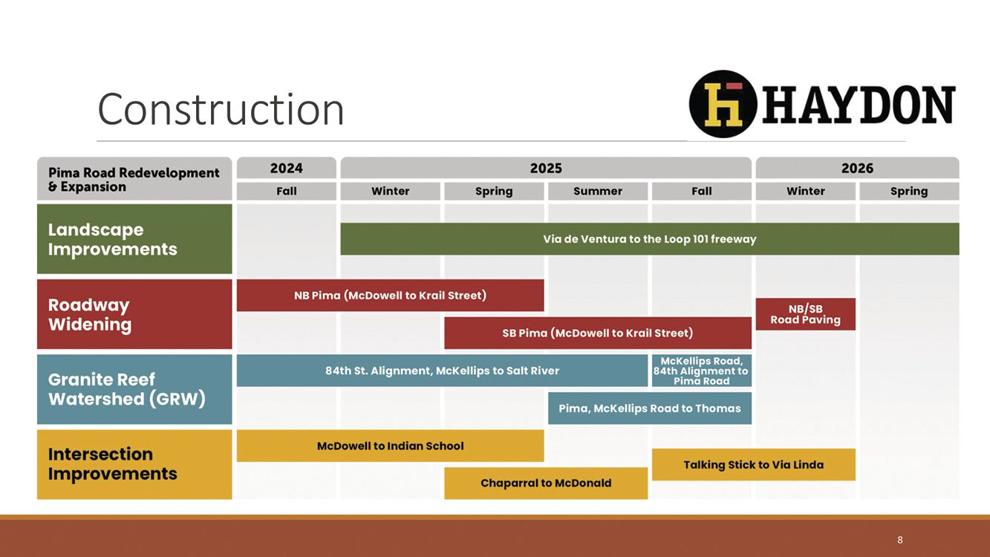Pima Road construction to continue through 2025 | City News ...