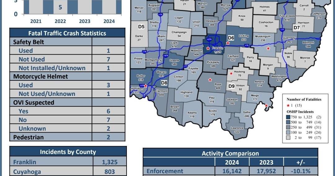 Patrol releases Labor Day statistics | News | sdgnewsgroup.com