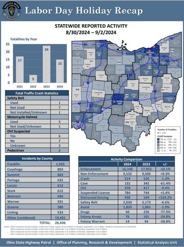 Patrol releases Labor Day statistics | News | sdgnewsgroup.com