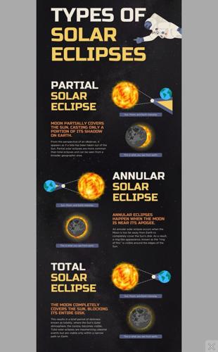 A look at the types of eclipses | News | sdgnewsgroup.com