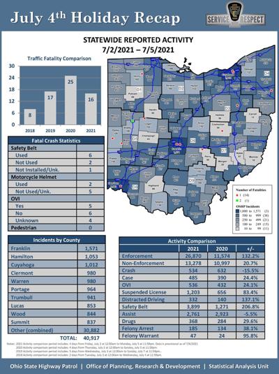 Ohio Highway Patrol details holiday statistics | News | sdgnewsgroup.com