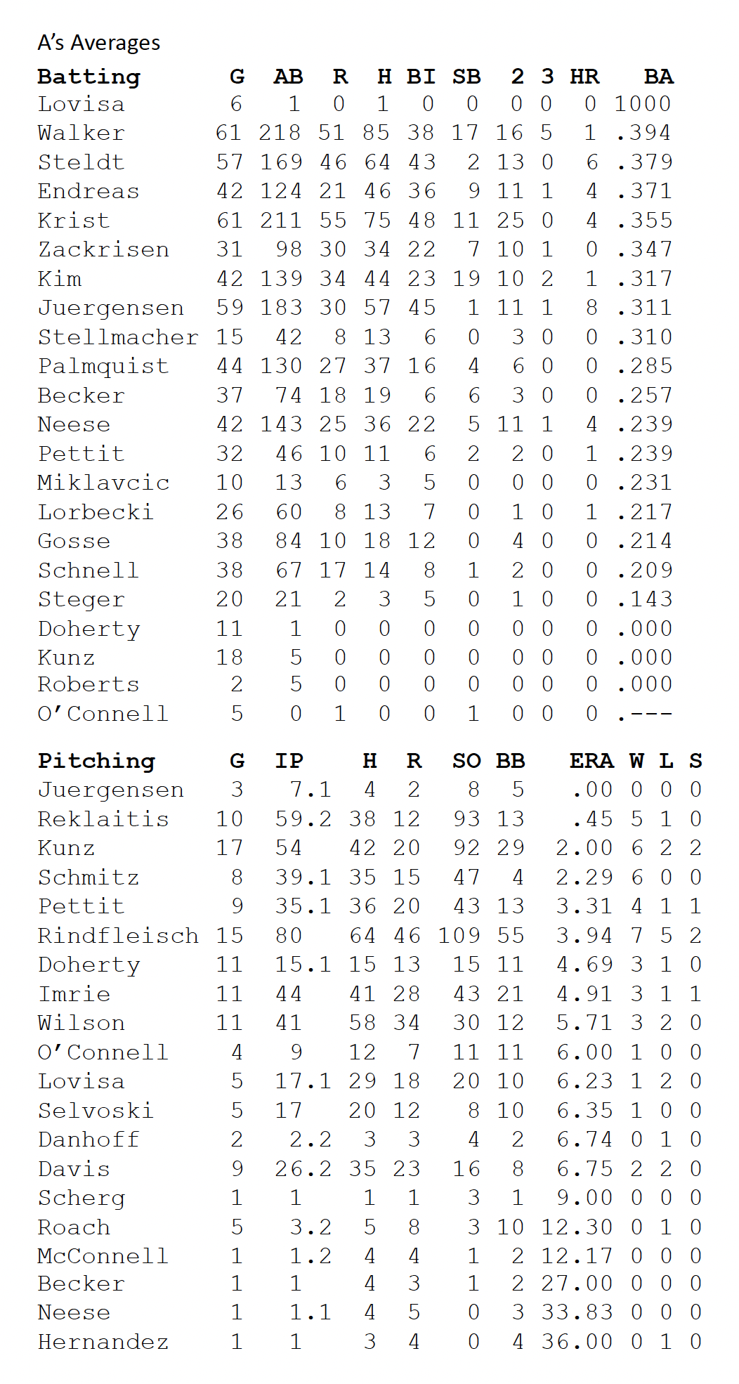 A’s Complete Championship Season | Sports | sheboygansun.com