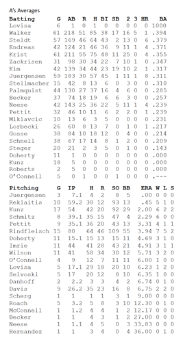 A’s Complete Championship Season | Sports | sheboygansun.com