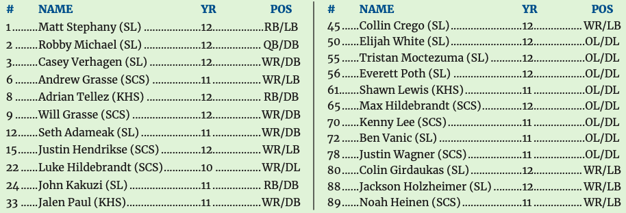 2021 FALL FOOTBALL: Get to know this year's KLC football team | Sports ...