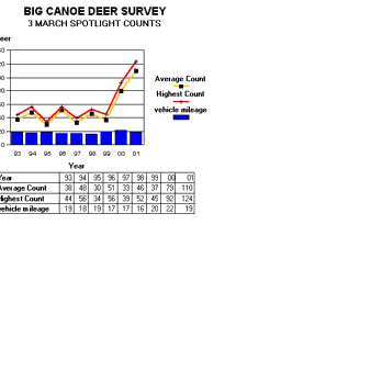 BC Deer Count up 39 percent | Archive | smokesignalsnews.com