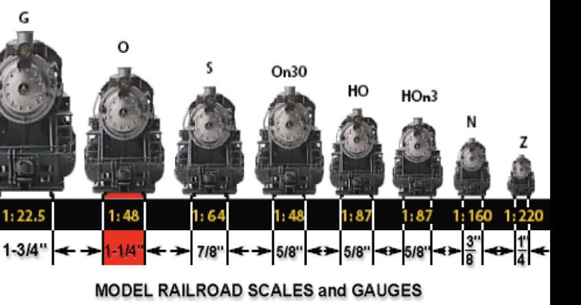 Model Railroad Gauges explained | Train layouts of Big Canoe ...