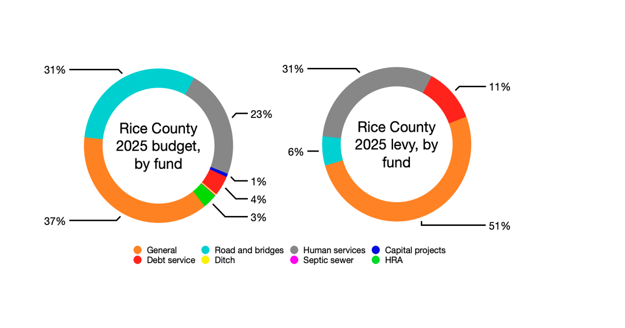 Rice County sets 9.4% levy increase mostly for debt, human services ...
