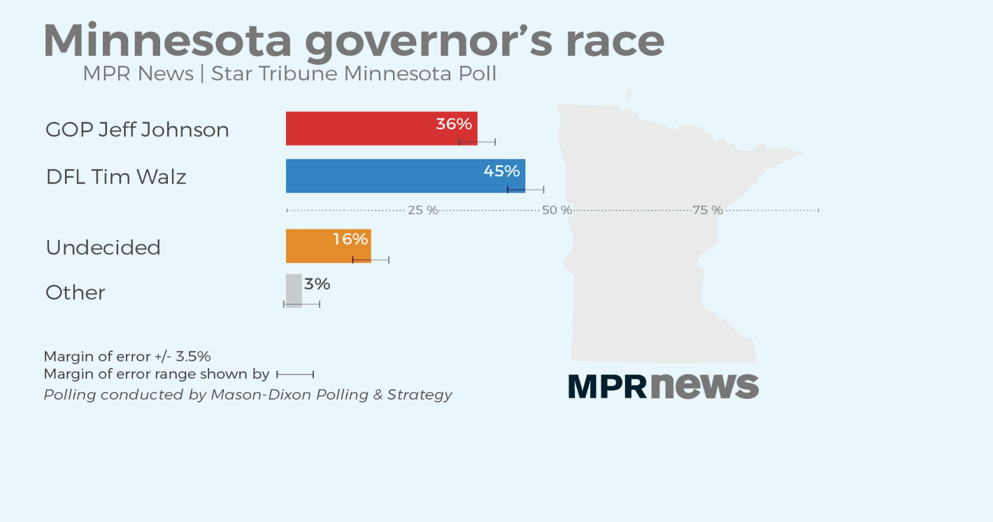 New poll: Walz up by 9 in governor's race, but fence-sitters abound ...