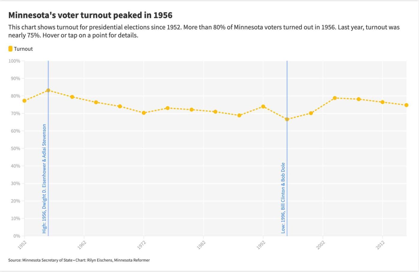 Minnesota’s voter turnout track record, in five charts | Elections ...